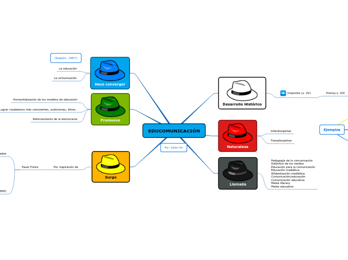 EDUCOMUNICACIÓN - Mind Map